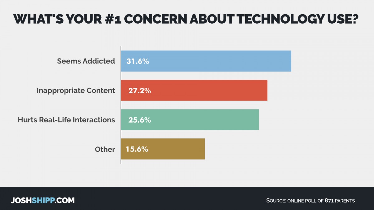 Is Your Teen a Tech Addict? How to Tell And What to Do.